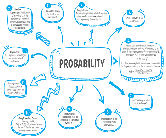 Probability Class 10 Notes Maths Chapter 15 CBSE