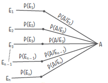 Probability Class 12 Notes Maths Chapter 13 CBSE