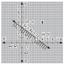 NCERT Solutions for Class 11 Maths Chapter 5 Linear Inequalities