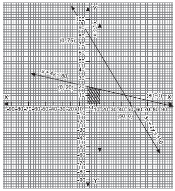 NCERT Solutions for Class 11 Maths Chapter 5 Linear Inequalities