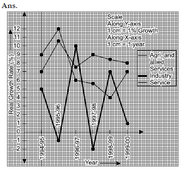 NCERT Solutions for Class 11 Economics Chapter 4 Presentation of Data