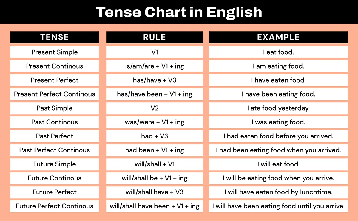 Grammar Chart Google Search English Grammar Tenses